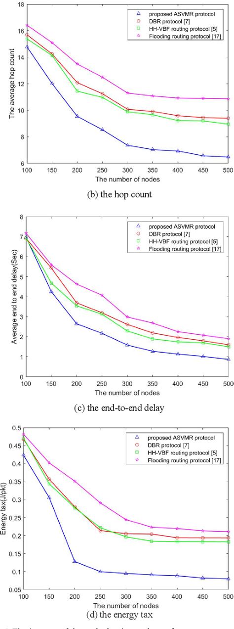 Figure 1 From An Adaptive Svm Based Routing Protocol For Underwater