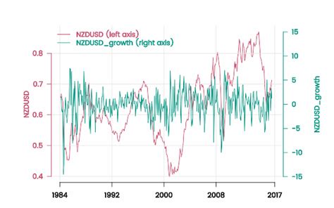 Dual Axes Time Series Plots May Be Ok Sometimes After All R Bloggers