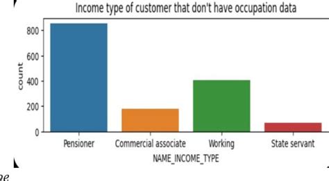 Figure 7 From Smart Credit Card Approval Prediction System Using