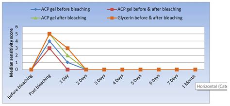 Evaluation Of Post Bleaching Hypersensitivity Using F1000research