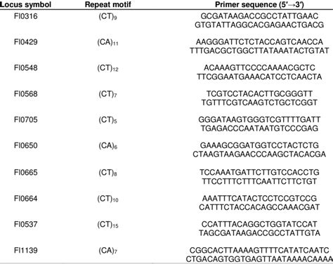 The Repeat Motif With Primer Sequence On Ssr Loci Download Table