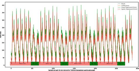 Actual Vs LSTM Linear Regression And Logistic Regression For 15 Min Download Scientific
