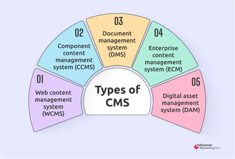 Content Management System Examples What Is A Content Management System