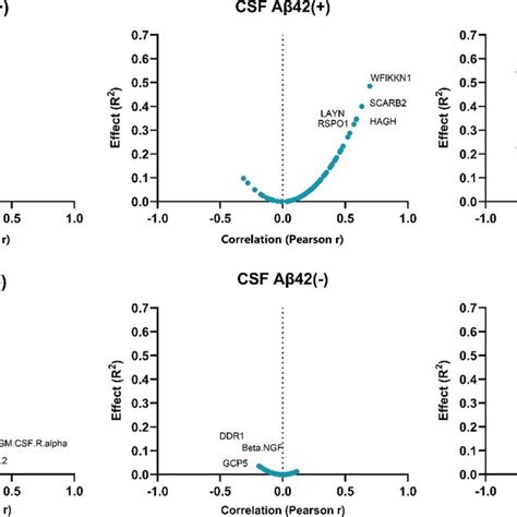 Volcano Plots Show The Significance Expressed By The Effect Of Download Scientific Diagram