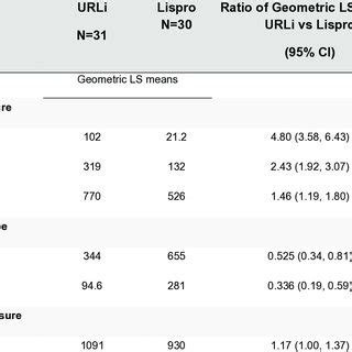 Statistical Analysis Of Insulin Lispro Pharmacokinetic Time Parameters Download Scientific
