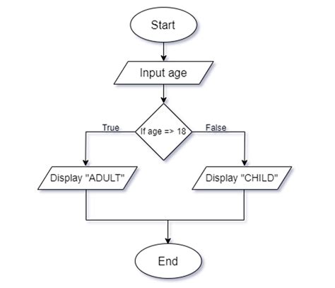 Flowcharts Somequiz
