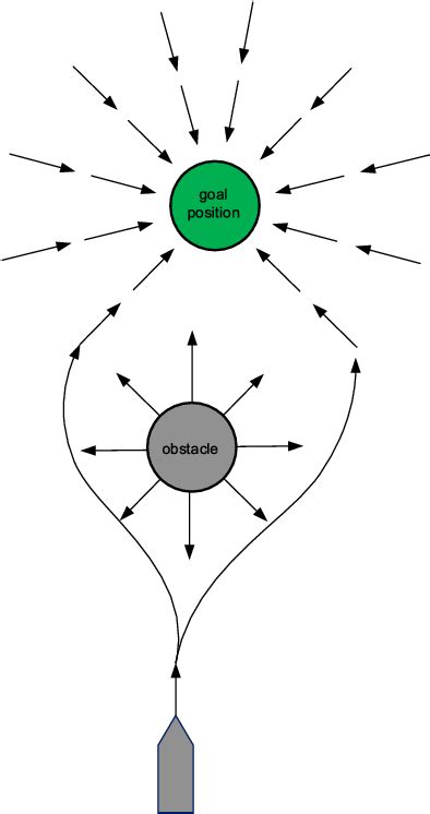 Table 1 From Comparison Of Discrete Artificial Potential Field