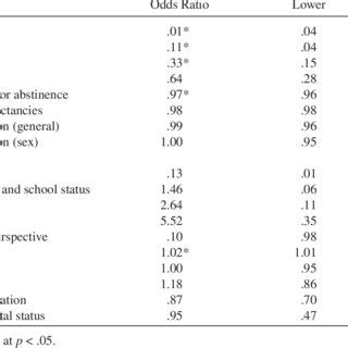 Odds Ratios And Confidence Intervals For Initiation Of Sexual Download Table