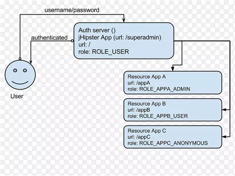 Spring框架单点登录OAuth Spring安全系统资源PNG图片素材下载 图片编号 PNG素材网