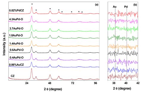 A Xrd Patterns Of Monometallic 086aucz 082pdcz And Bimetallic
