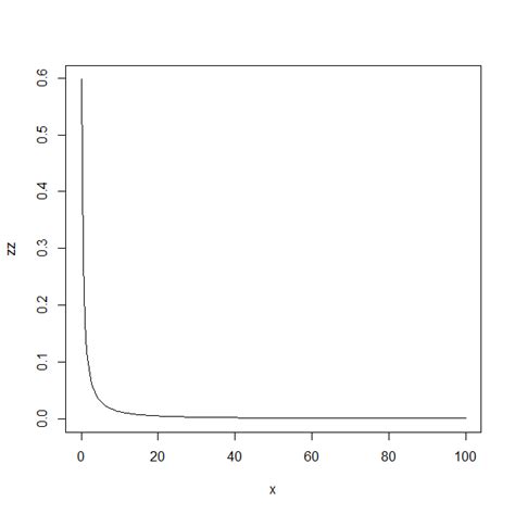 Numerical Integration In The Statistical Program R Function Int Package Rmutil Vs Function