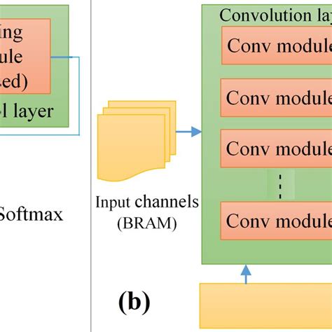 A Intra Layer Pipelined Sequential Execution Model Download