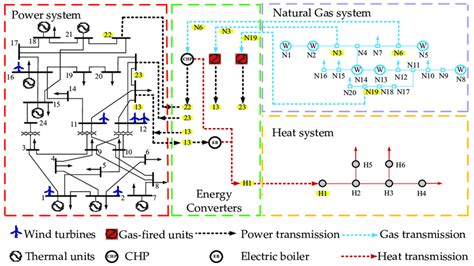Modified Electricity Bus Natural Gas Node And Heat Node Download Scientific Diagram