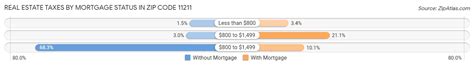 11211 Zip Code Zip Code 11211 Demographics In 2025 Zip Atlas