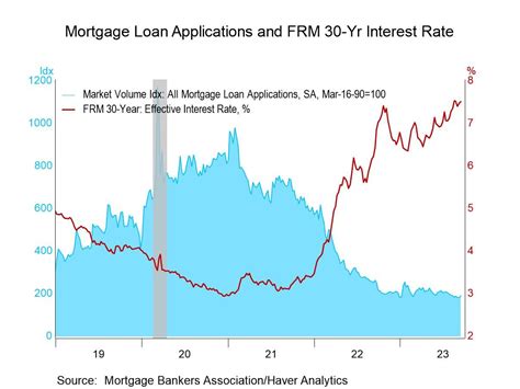 Us Mortgage Applications Rebound Haver Analytics