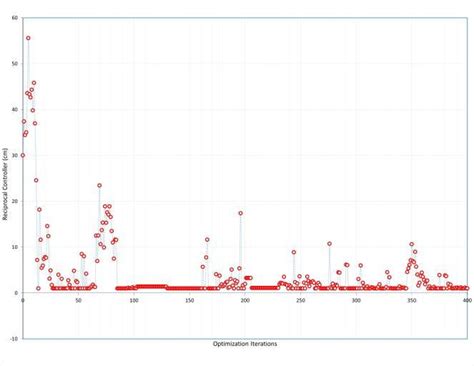 Design Parameters Through The Optimization Process Download Scientific Diagram