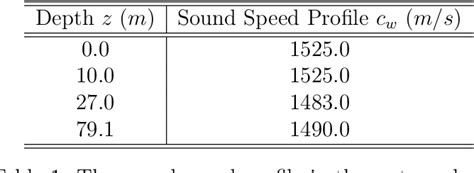 Table 1 From Inversion Of Acoustical Data From The Sw06 Experiment