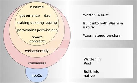 Introducing The Substrate Runtime Toolbox Srtool Chevdors Blog