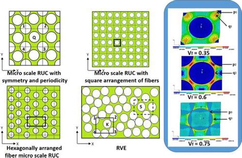 横截面随机分布纤维单向复合材料剪切性能的微观力学研究 Polymer Composites X Mol
