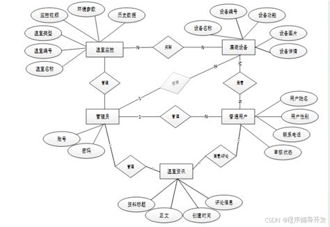 基于springboot＋vue的温室大棚智能灌溉系统的设计与实现 计算机专业毕业设计源码10567温室大棚灌溉 Csdn博客
