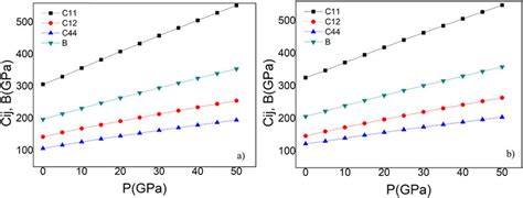 Variation Of Elastic Constants Cij Gpa Bulk Modulus B Gpa With Download Scientific Diagram