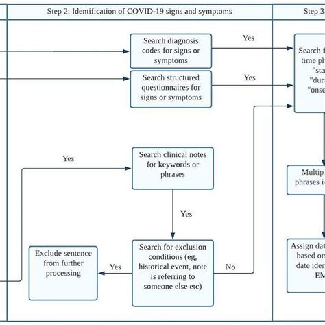 flow diagram describing the natural language processing algorithm for