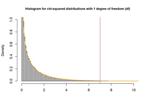 Chapter Chi Squared Distribution And Tests Coding Guide