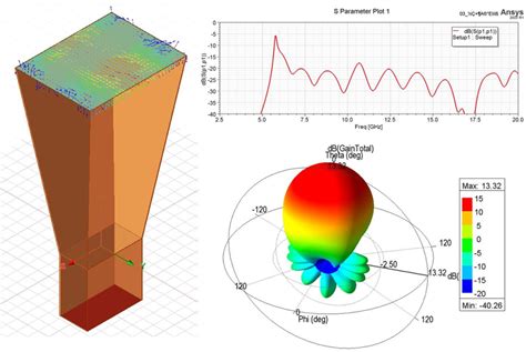 Antenna Radiation Pattern For Dipole Antenna Omnidirectional Antenna Patch Antenna And Other