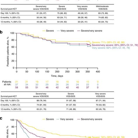 Km Estimated Survival Km Estimated Survival A Overall And B In