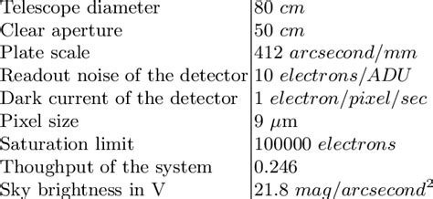 Parameters Used For SNR Calculation Download Table