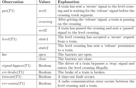 Formal Fault Tree Construction Model Of Ots