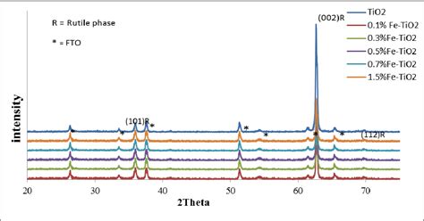 Figure 1 From Structural Properties Of Fe Doped Tio2 Nanorods Prepared By Low Cost Hydrothermal