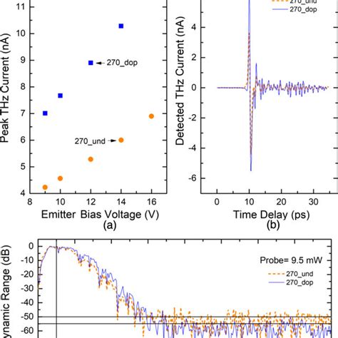 Color Online A Thz Radiation Detection Characteristics Of The Download Scientific Diagram