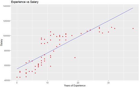 Simple Linear Regression With R