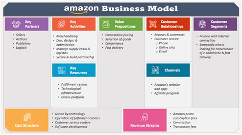 Amazon Business Model Powerpoint And Google Slides Template Ppt Slides
