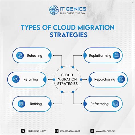 It Genics On Linkedin Cloudtransformation Cloud Technology Innovation Software…