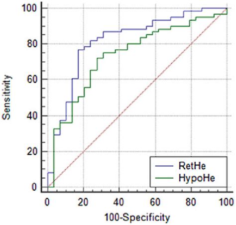 Receiver Operating Characteristic Roc Curve Analysis Was Utilized To