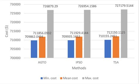 Figure 3 From Artificial Gorilla Troop Optimization For Optimization Operation Of A Complicated