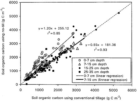 Comparison Of Soil Organic C SOC Between Conventional Fig Soil