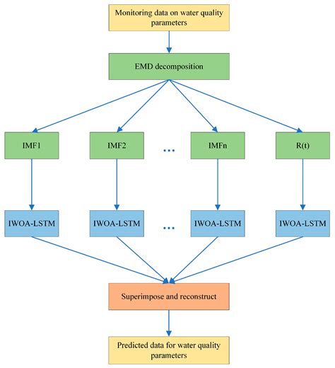 An Empirical Modal Decomposition Improved Whale Optimization Algorithm Long Short Term Memory