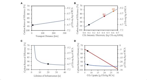 Sensitivity Analysis Of Different Parameters Of The Lca Regarding