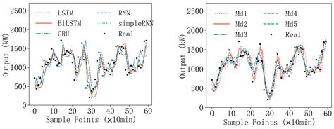 Applied Sciences Free Full Text Short Term Power Prediction Of Wind Turbine Applying Machine