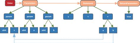 Figure 1 From Vulnerable Smart Contract Function Locating Based On