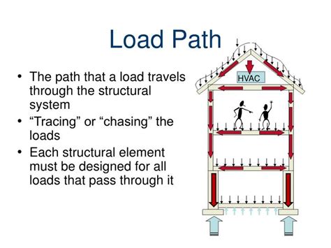 Ppt Loads And Load Paths Powerpoint Presentation Id423295