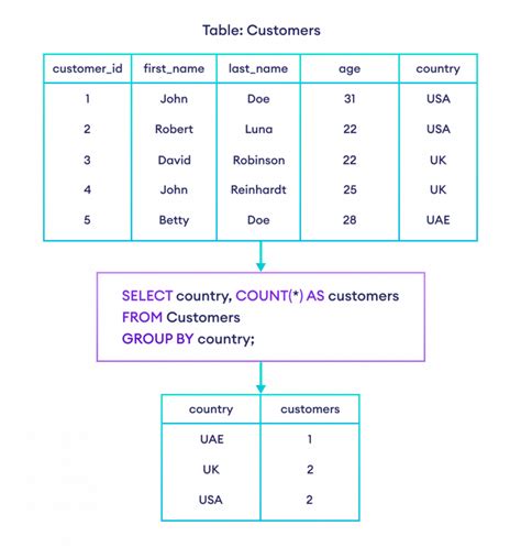 What Is The Use Of Count In Sql