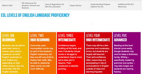 English Levels