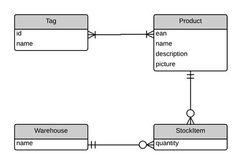 Er Diagram Examples In Software Engineering