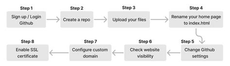 How To Host A Website On Github For Free With A Custom Domain Episyche Blog