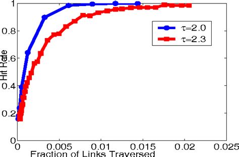 Figure 1 From Scalable Percolation Search In Power Law Networks Semantic Scholar