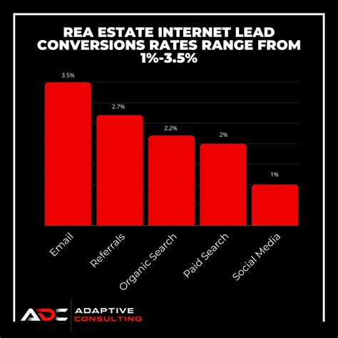 Adaptive Consulting On Linkedin Adaptiveconsulting Leads Realestate